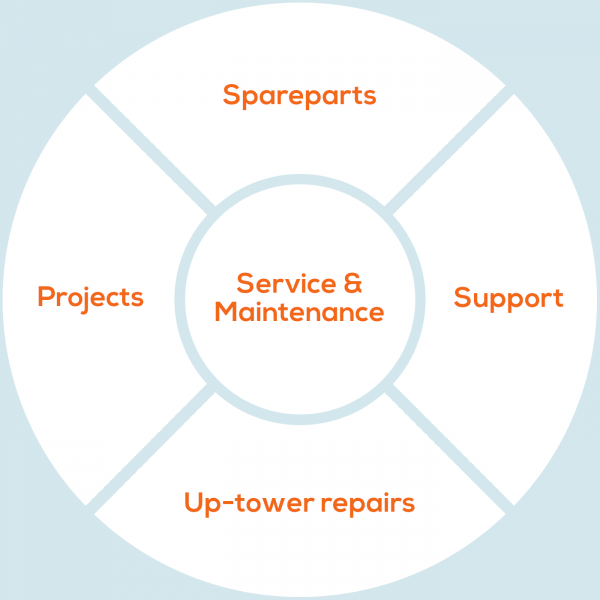 Components & Spare Parts - Connected Wind Services